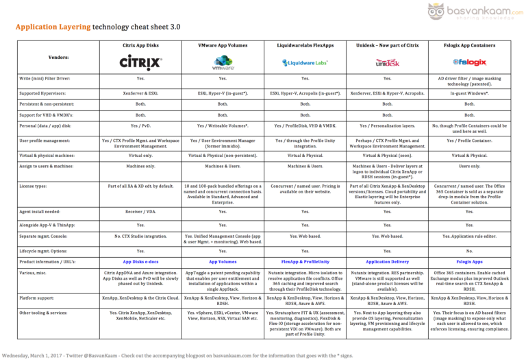 The application layering technology cheat sheet, version 3.0!
