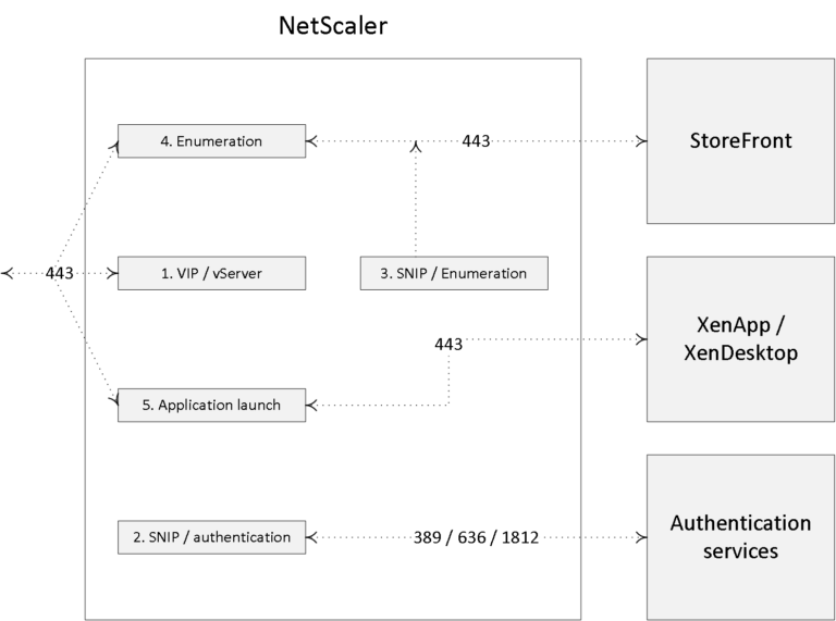 Inside Citrix chapter fifteen – The one with the NetScaler Gateway and ...
