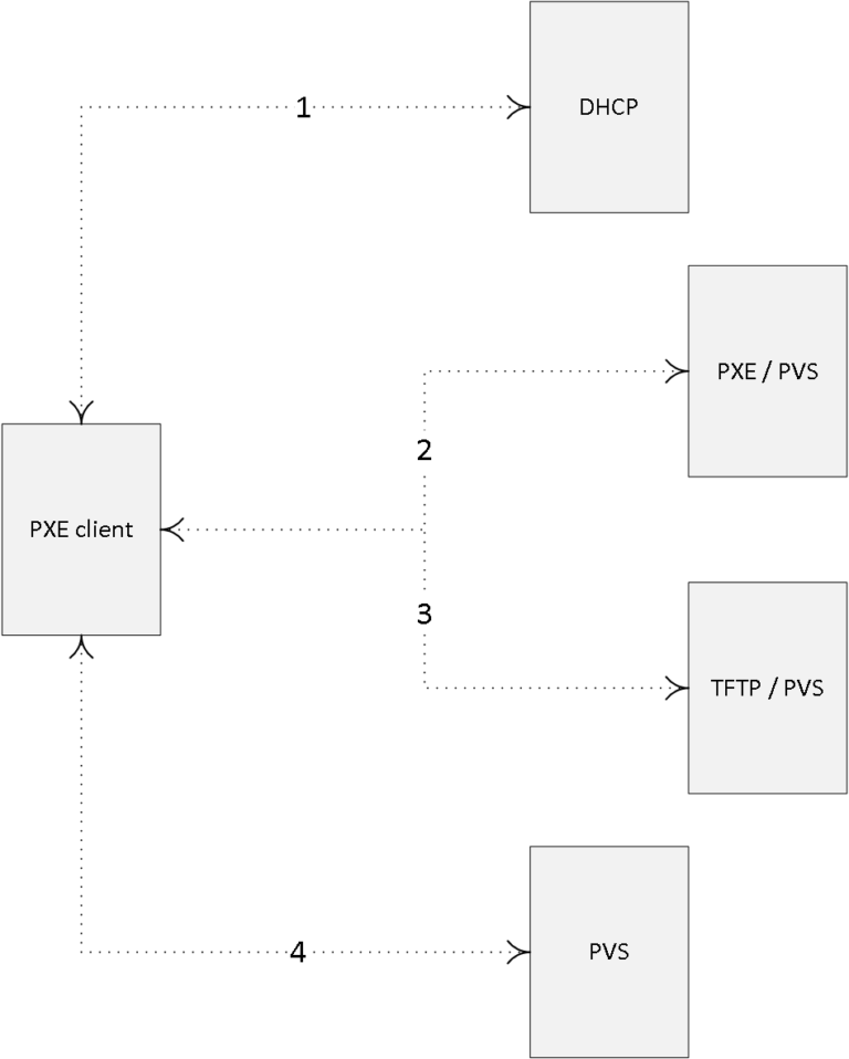 Inside Citrix chapter sixteen – The one with Provisioning Services